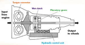 How Automatic Transmissions Work