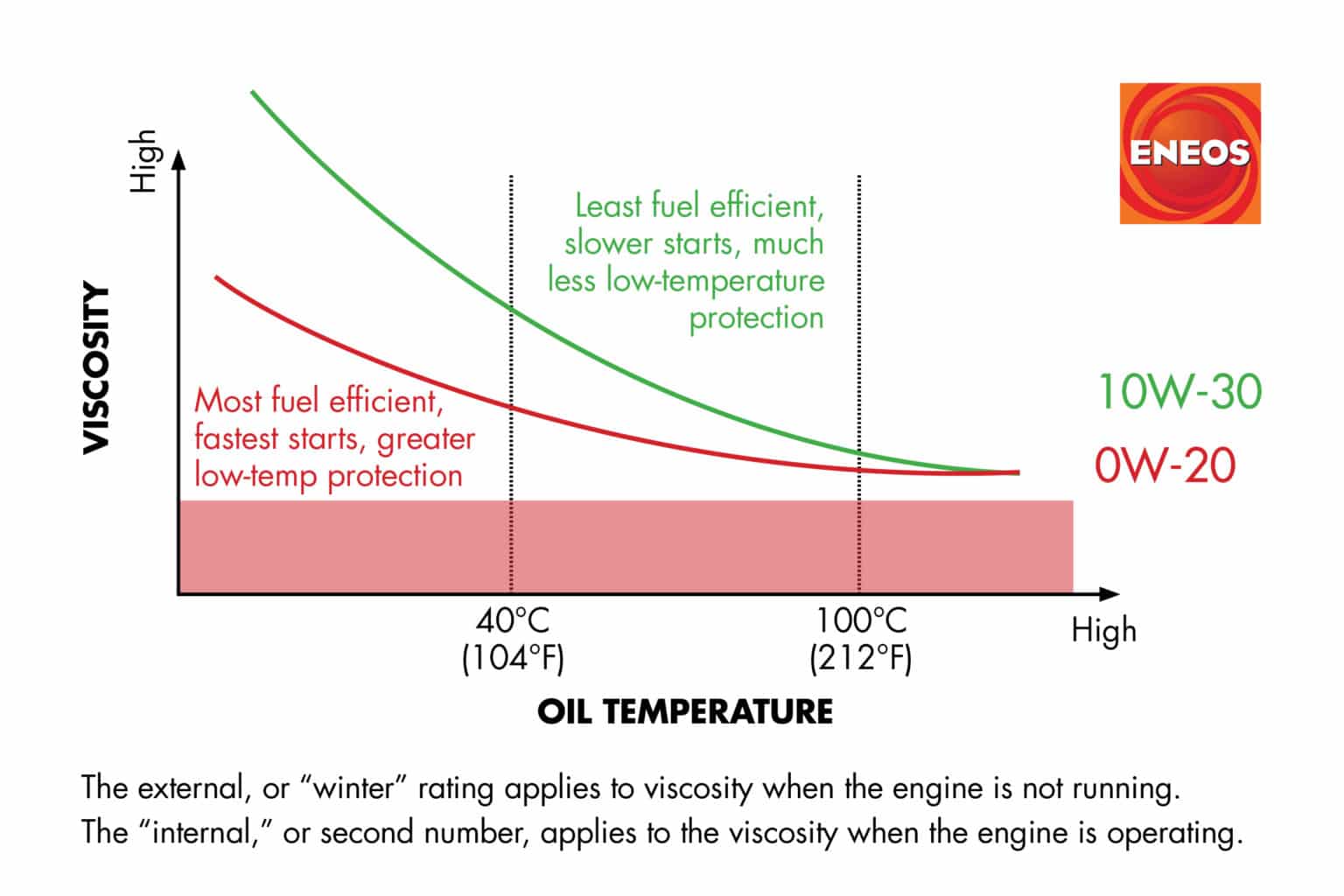 0W Oil in Warm Climates